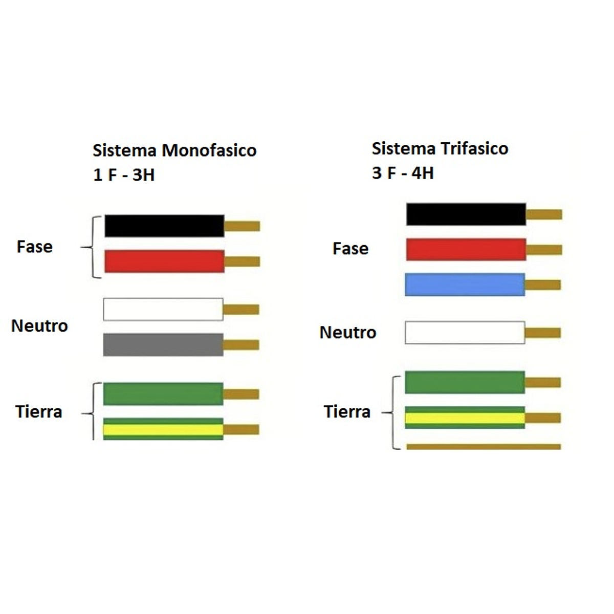 Código de Color en los Cables Eléctricos