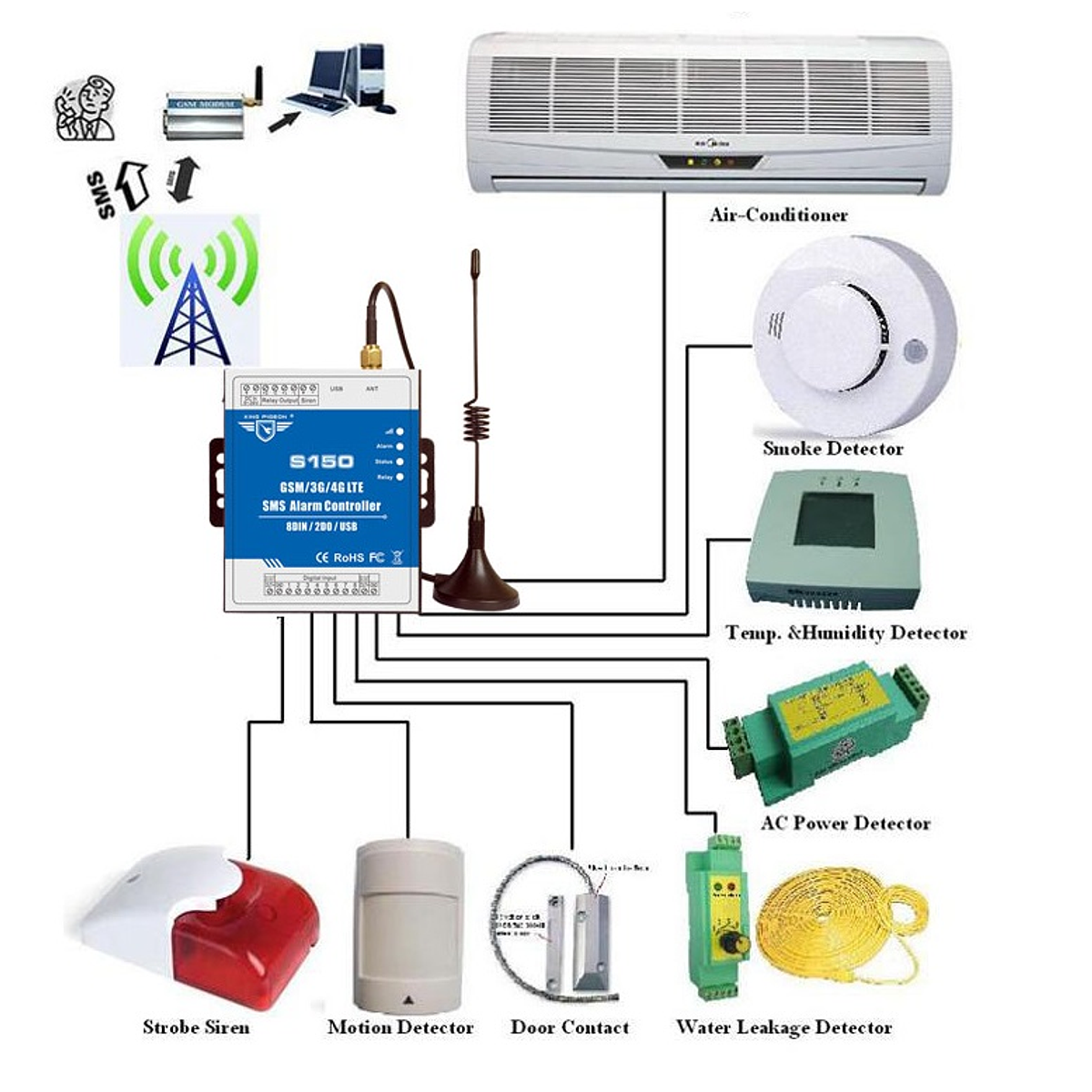 Control Remote GSM 4G Alarma (8DIN+2DO+USB) S150