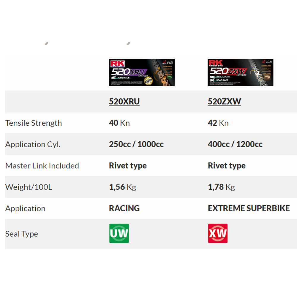 Cadena Racing RK 520 XRU. Utilizada en MotoGP - WSBK
