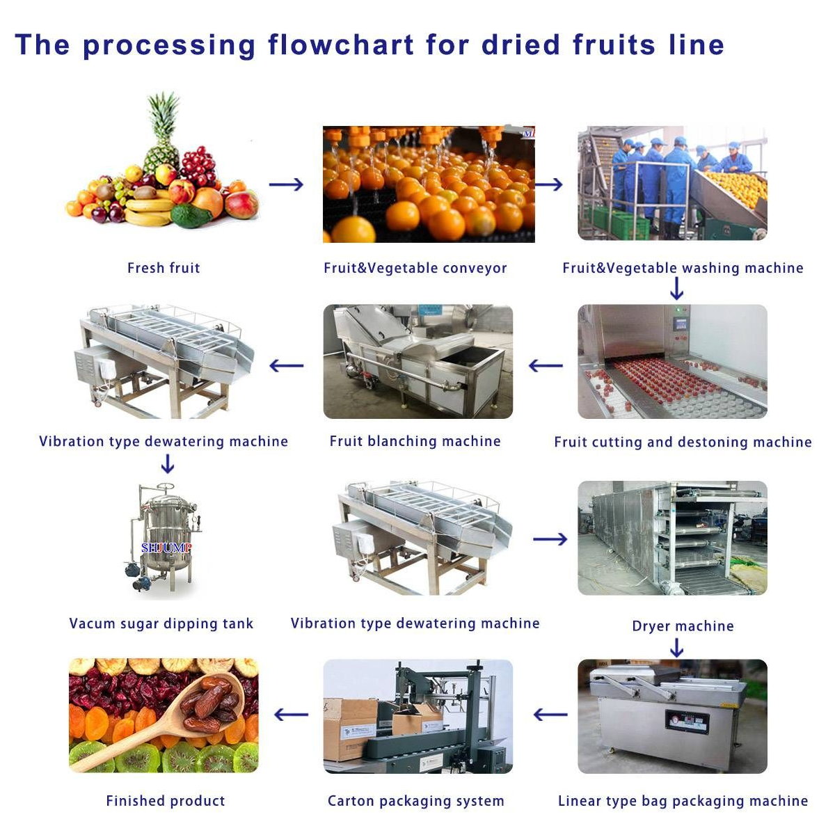 Maquinaria para linea de procesamiento frutas . Maquina d...