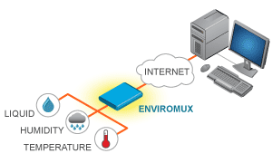 ENVIROMUX Sistema de monitoreo del medio ambiente