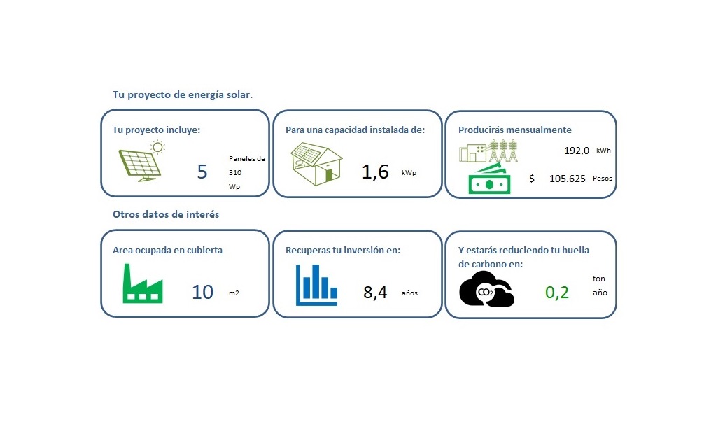 Dimensionamiento básico de sistemas fotovoltaicos.