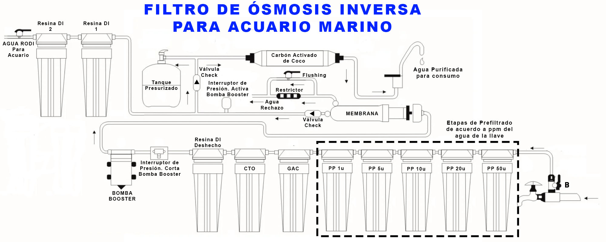 Filtro de Ósmosis Inversa