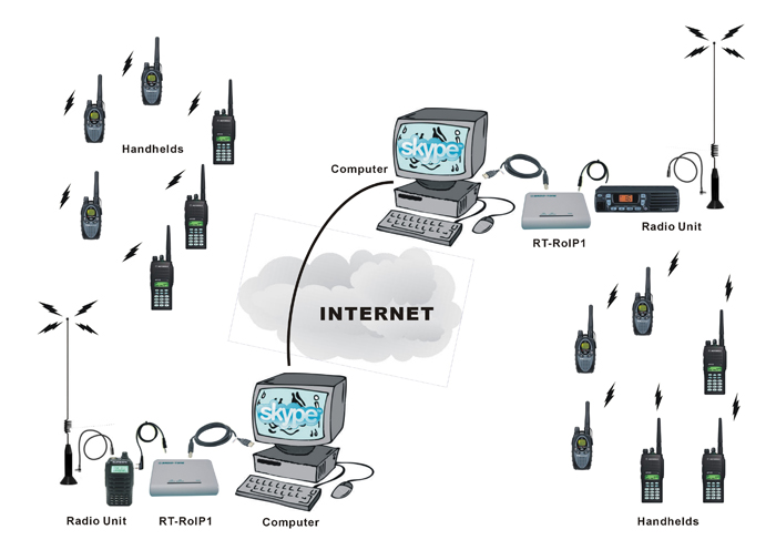 Gateway, Radio over IP (ROIP), enlace internet