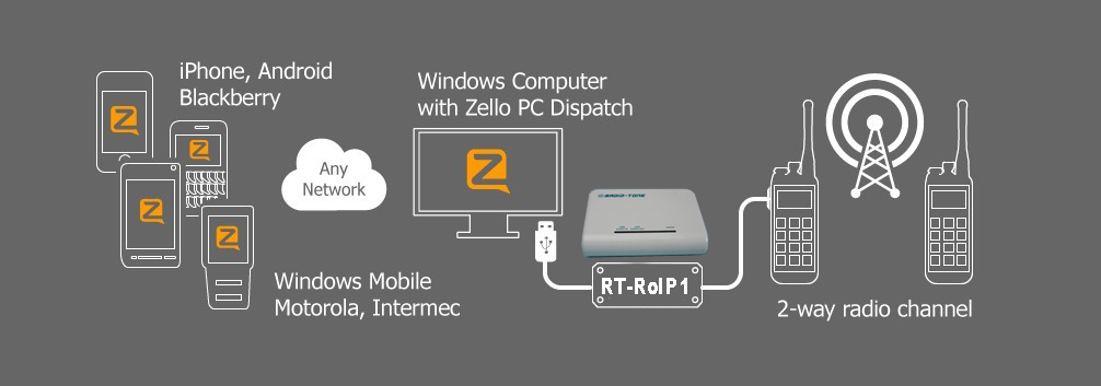 Gateway, Radio over IP (ROIP), enlace internet