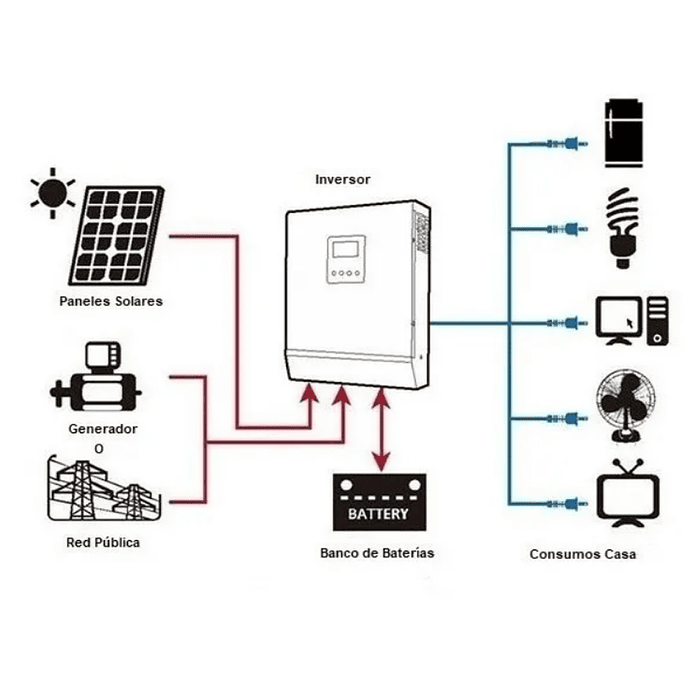 Kit Solar off grid 3000W litio 12v